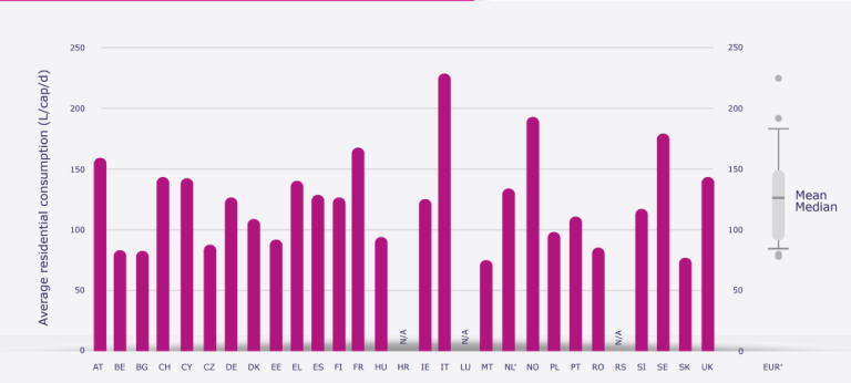 KPI - Water consumption performance indicators - IOT Factory