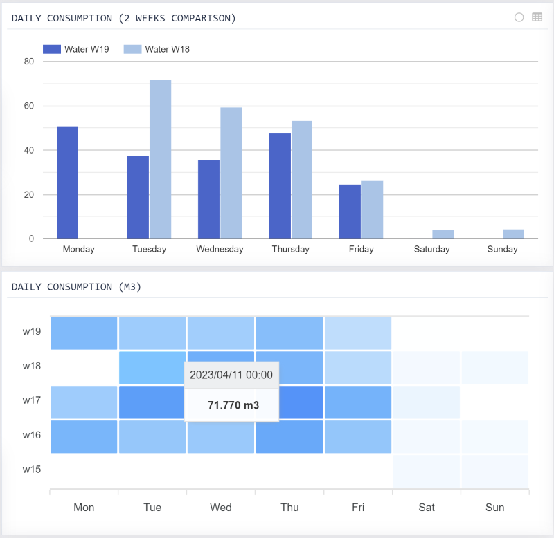 Water Smart Metering Software Solution - IOT Factory