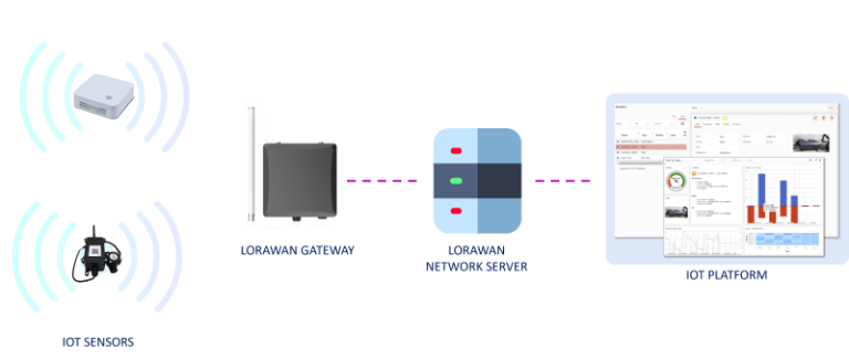 Private LoRaWAN Network – IOT Factory